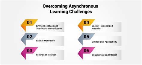 Asynchronous Learning Understanding Its Benefits And Challenges