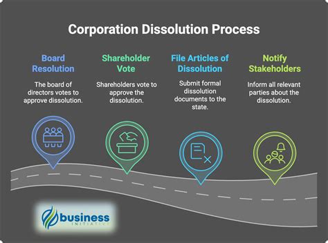 How To Dissolve A Corporation Complete Guide To Closing Your Business