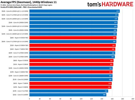 Cpu Benchmarks And Hierarchy 2021 Intel And Amd Processor Rankings And Comparisons Toms Hardware