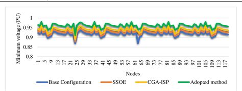 Figure 4 From Reconfiguration Of The Radial Distribution Network Using