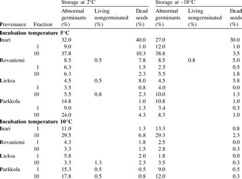 Multiple Comparison Of The Germination Indices Of Nontreated Seeds