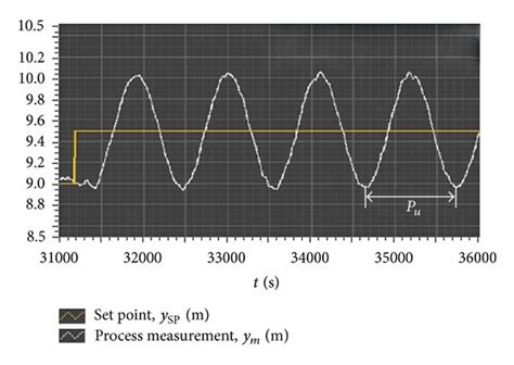 Ideal Tuning Phase Of The Ziegler Nichols Closed Loop Method