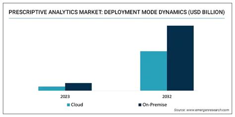 Prescriptive Analytics Market Share And Segmentation Analysis 2024 2033