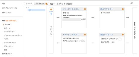Amazon Api Gateway で Iam 認証つきの Rest Api を作成して、python コードからアクセスする