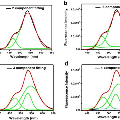 Deconvolution Of Emission Spectra Of Fis Using Gaussian Curve Fitting Download Scientific