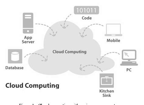 Figure 1 From Cloud Computing Through Mobile Learning Semantic Scholar