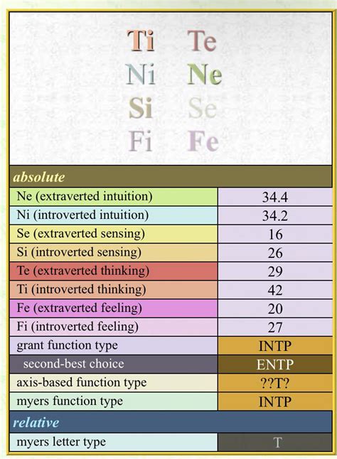 Took The Better Test Can I Get Help Of What This Means R Mbti