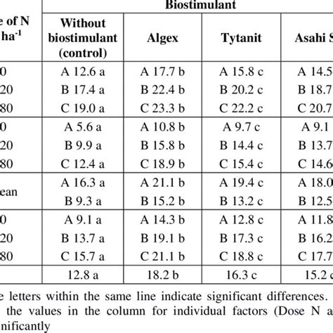 Dry Matter Yield Of Italian Rye Grass T Ha 1 Sum Of Three Cuts Download Scientific Diagram