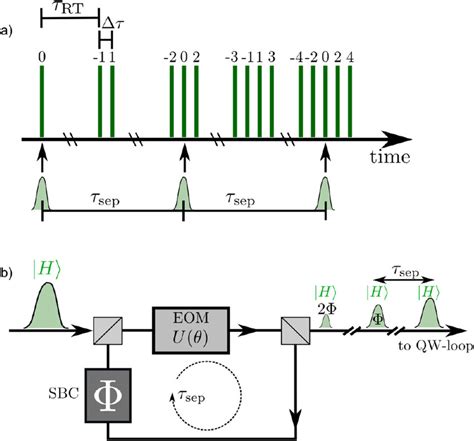 A Principle Of Time Multiplexing I E The Mapping Of Positions Into