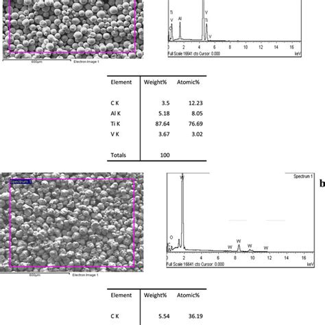 The Sem Micrographs And Eds Spectrum Showing The Surface Morphology And