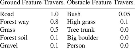 Traversability Factors Of Ground And Obstacle Materials Are Derived