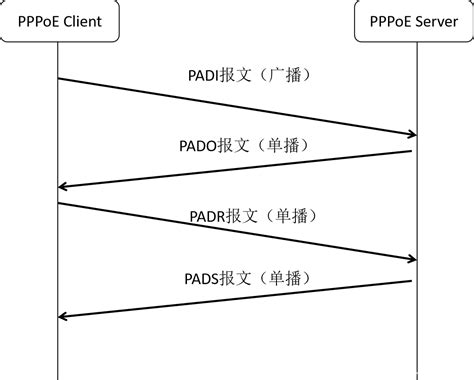 一文看懂pppoe协议——pppoe协议简介 Pppoe协议分析 Csdn博客