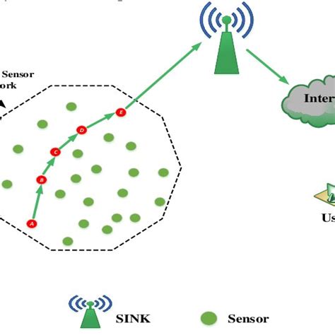 Multi Hop Communication Of Sensor Nodes Download Scientific Diagram