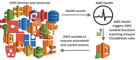 Alternatives And Detailed Information Of Aws Health Tools GitPlanet