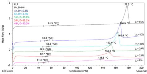 Dsc Analysis First Heating The Percentage Of Crystallinity Of The Download Scientific
