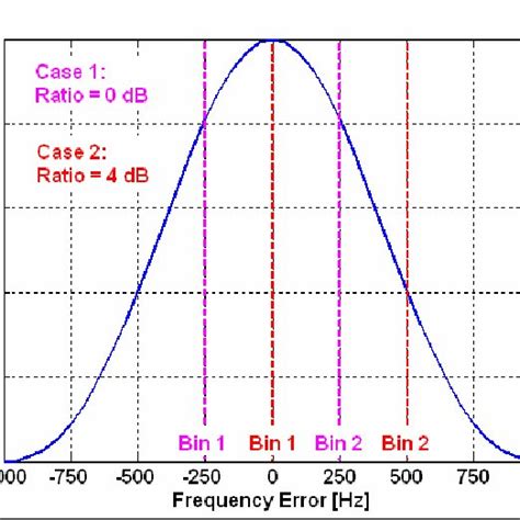 Correlator Output Along The Frequency Axis At The Correct Prn Code