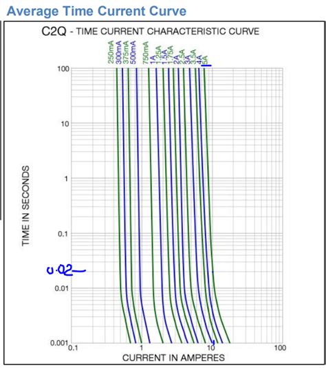 Power Supply Not Able To Correlate The Graph And Table For The I2t Rating In A Fuse Datasheet