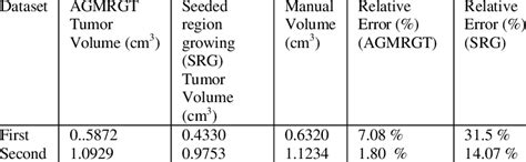 Comparison Of Seeded Region Growing Semi Automatic Agmrgt With Manual