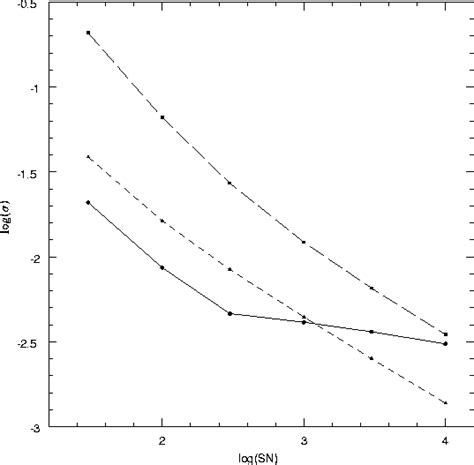 Standard Deviation Of The Psf Residuals In Logarithmic Scale Versus