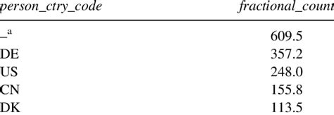 First Five Rows Of Query 6 Fractional Count By Applicant Country