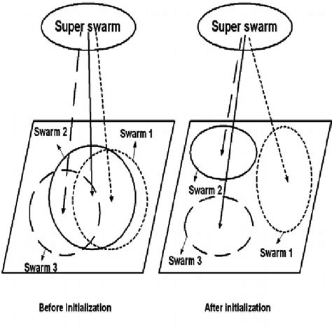 situation of swarms at the beginning and end of initialization phases