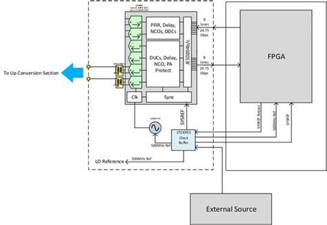 Transmitter Signal Chain Overview And Theory Of Operation Analog Devices Wiki