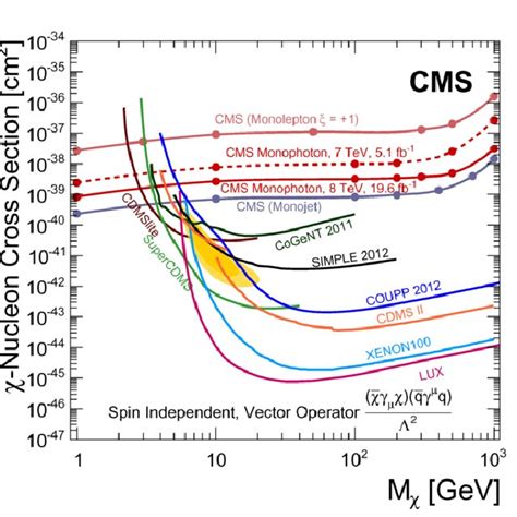 Dark Matter Exclusion Limits As A Function Of The Dm Candidate Mass And Download Scientific