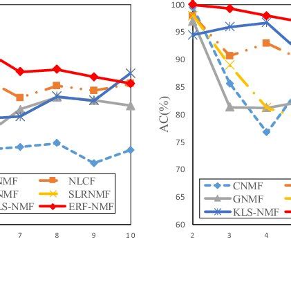 Clustering Performance Of Different Algorithms On JAFFE PIX Dataset