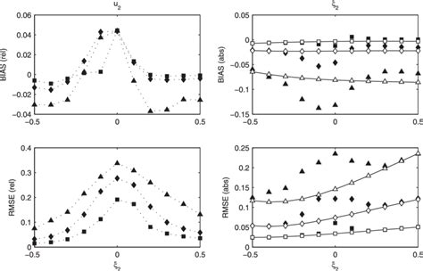 Relative Bias And RMSE For Threshold U 2 And Absolute Bias And RMSE For Download Scientific