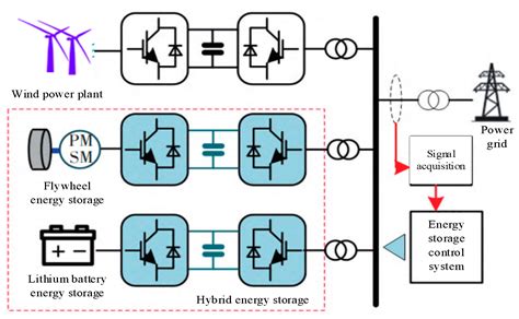 hybrid energy storage optimization based on successive variational mode