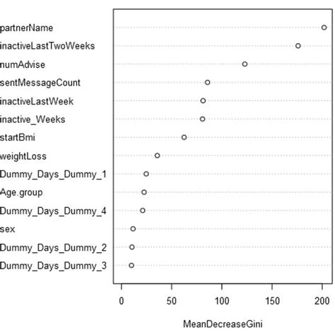 Variable Importance Plot For The 11 Selected Variables Period Of Download Scientific Diagram