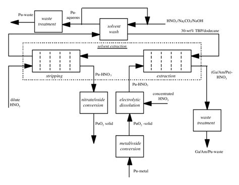 Solvent Extraction Process Flowsheet Download Scientific Diagram