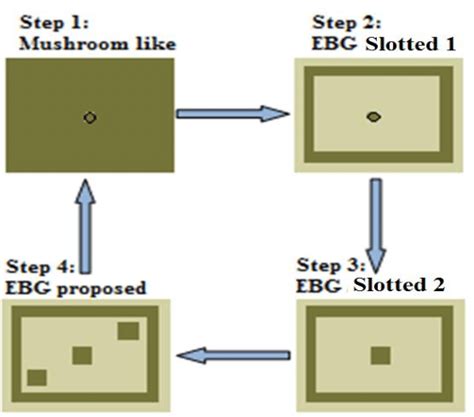 Designing Steps Of The Ebg Unit Cell Download Scientific Diagram