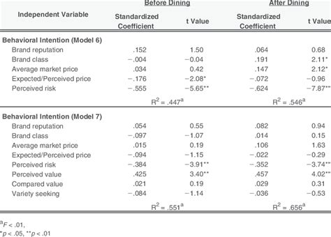 Regression Results Of Behavioral Intentions Models Download Table