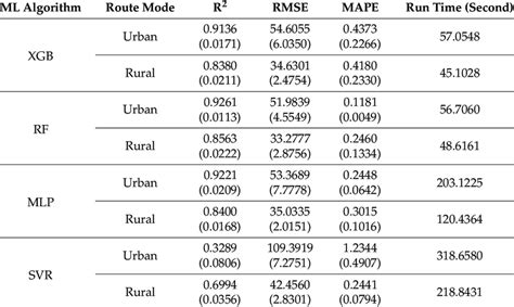 performance metrics and run times of the considered ml algorithms