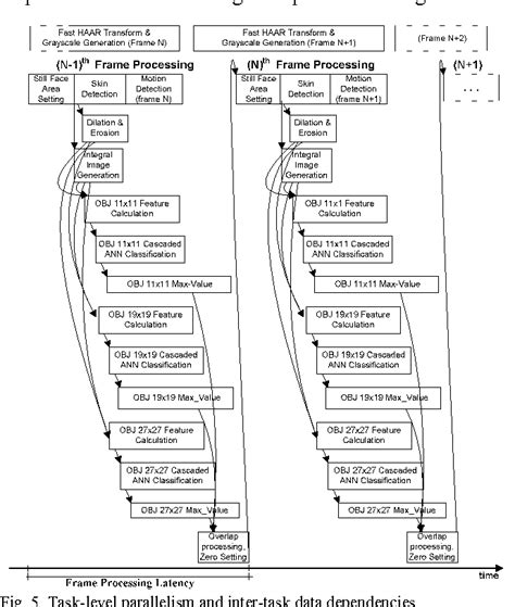 Figure 5 From A Novel Soc Architecture On Fpga For Ultra Fast Face Detection Semantic Scholar