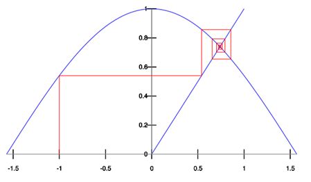 Fixed Point Theorem Example In One Dimension Download Scientific Diagram