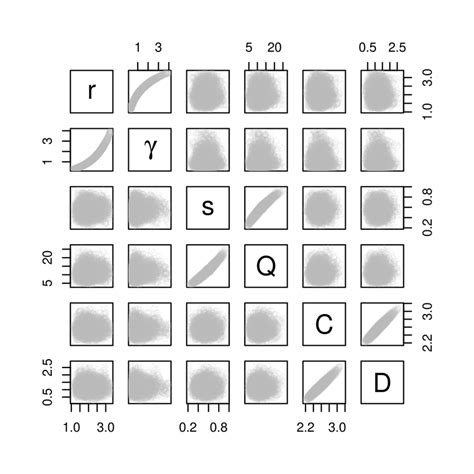 Biplots Of Mcmc Samples Per Pair Of Parameters Perturbed Fixed Point Download Scientific