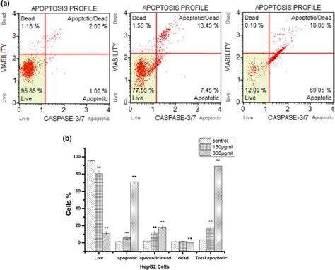 Hexane Extract Induced Caspase Activation In Hepg2 Cells As Revealed By