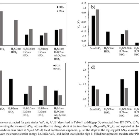 Shows The Multi Frequency KHz MHz C V For Various Samples In The Download Scientific