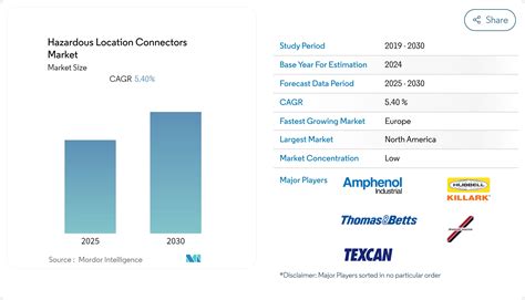 위험 위치 커넥터 시장 규모 및 점유율 분석 산업 연구 보고서 성장 동향