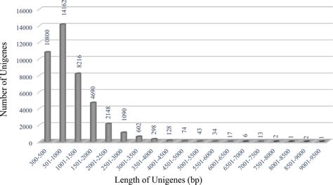 Sequence Length Distribution Of Unigenes Predicted From Assembled