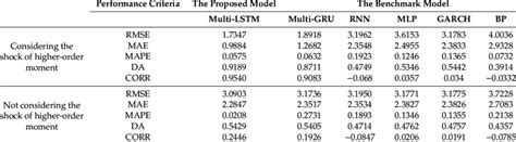 The Performance Of The Proposed Model And The Benchmark Models For
