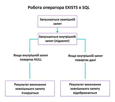 Оператор EXISTS в SQL aCode