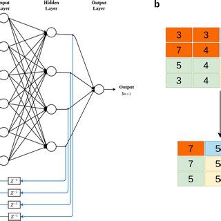 A Five Layer Feedforward Deep Neural Network With One Input Layer Four
