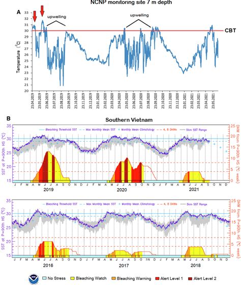 A Three Year Temperature Dynamics At M Depth Obtained By Temperature Download Scientific