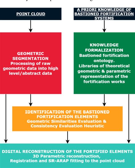 Figure 1 From Knowledge Based Framework For Automatic Semantisation And Reconstruction Of
