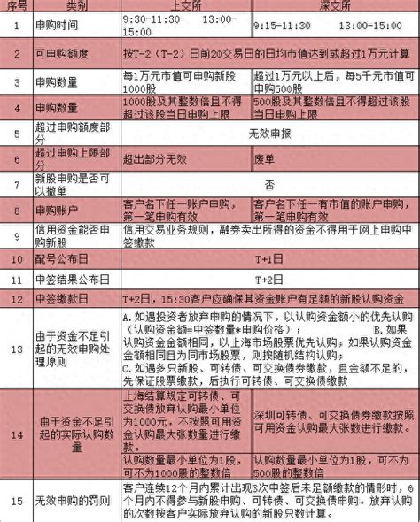 如何购买新股申购新股的条件 工作号