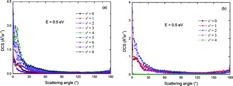 The Vibrational State Resolved Differential Cross Sections For The