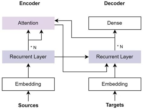Ai Vol 4 Pages 54 110 End To End Transformer Based Models In Textual Based Nlp Africa Stat